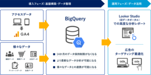 GA4とBigQueryを連携した際のBigQueryの料金について【新料金体系も解説】 | GA4×BigQuery連携スタートガイド
