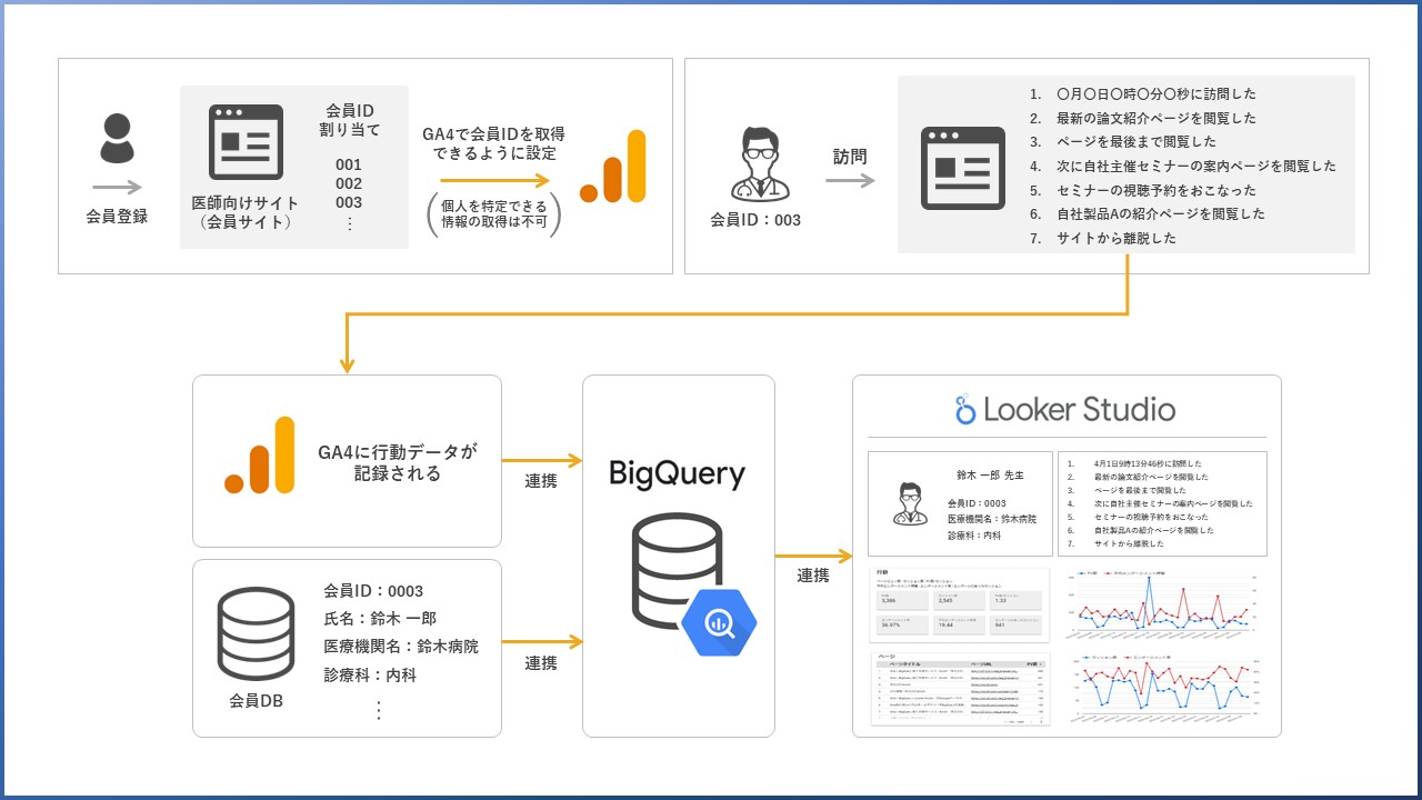 BigQueryと連携したGA4データをLooker Studioで可視化して分析するメリット【事例あり】 | GA4×BigQuery連携スタートガイド